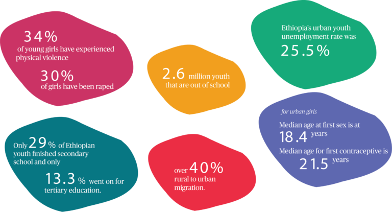 Kefeta | Elevating Ethiopian Youth – Amref Health Africa in Ethiopia