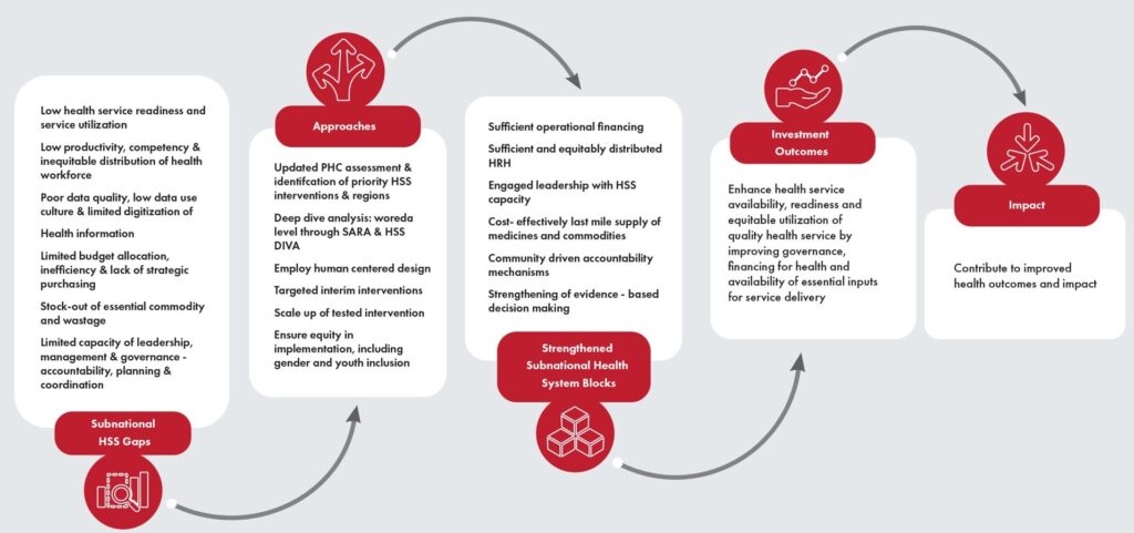 Integrated Health System Strengthening - Amref Health Africa in Ethiopia