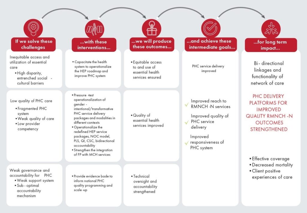 Improve Primary Health Care Services Delivery - Amref Health Africa in ...